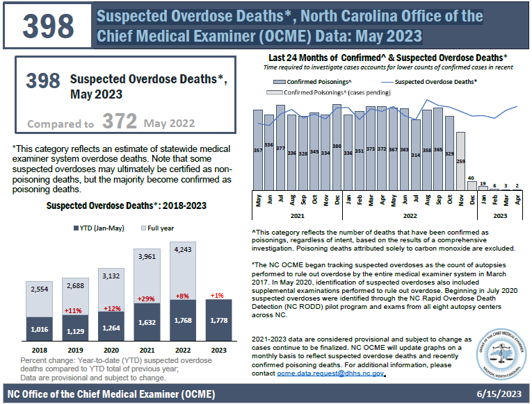 NC OCME Data and Annual Reports